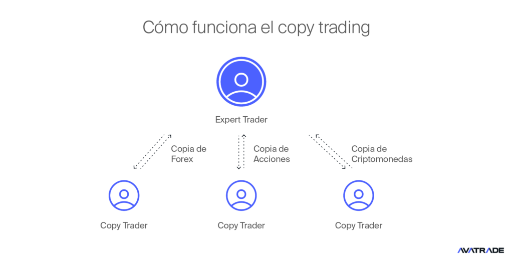 ¿Qué es Copy Trading? Guía y Ejemplos | AvaTrade